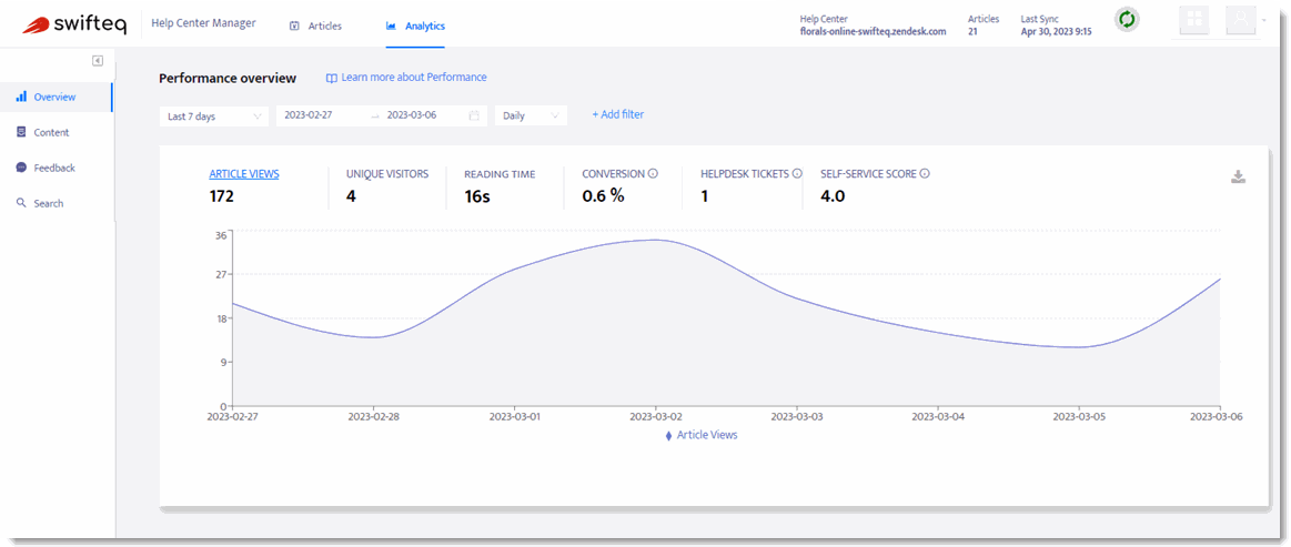 Analytics Page – Swifteq Apps - Zendesk and Intercom
